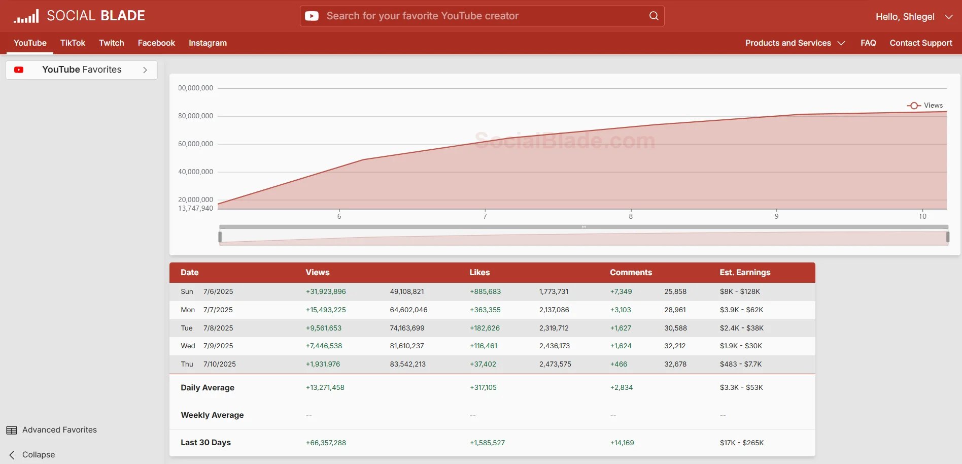 SocialBlade: обзор сервиса для анализа статистики каналов YouTube и соцсетей, отзывы